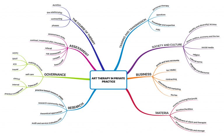 Art Therapy in Private Practice: Editing a Book as Research